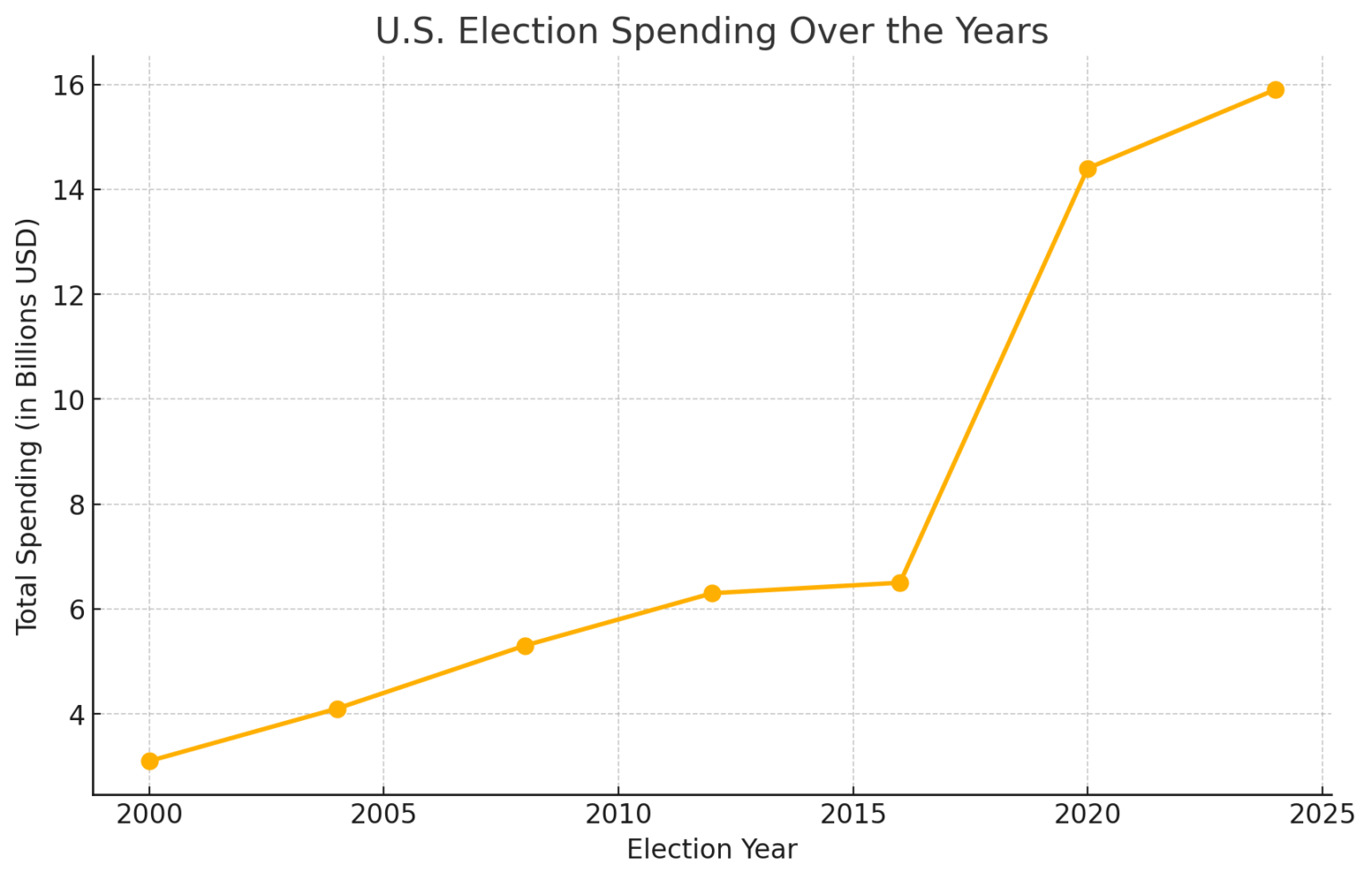 The High Cost of Democracy: Analyzing the Soaring Expenses of U.S ...