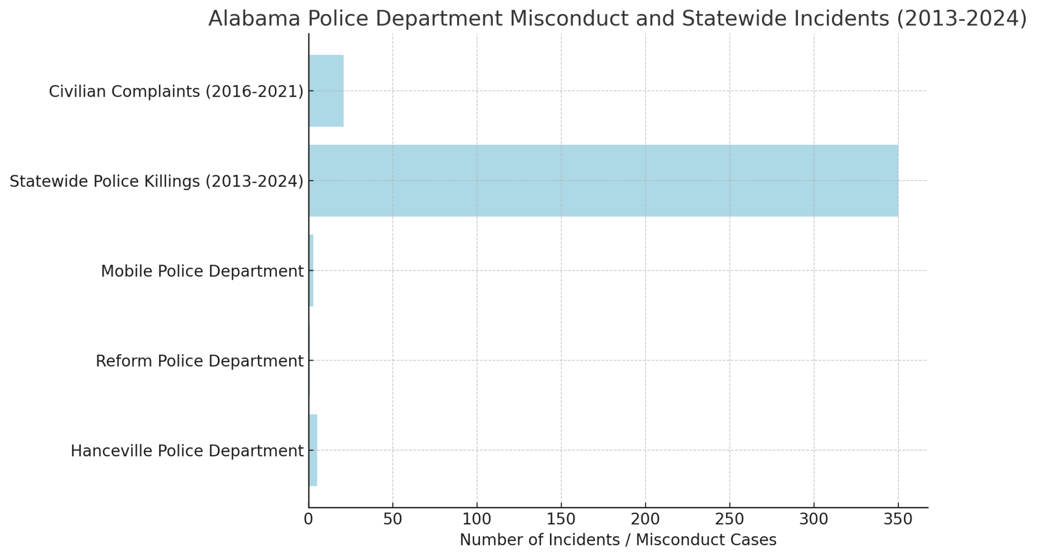 Alabama Police Force Suspended Following Arrest of Five Officers