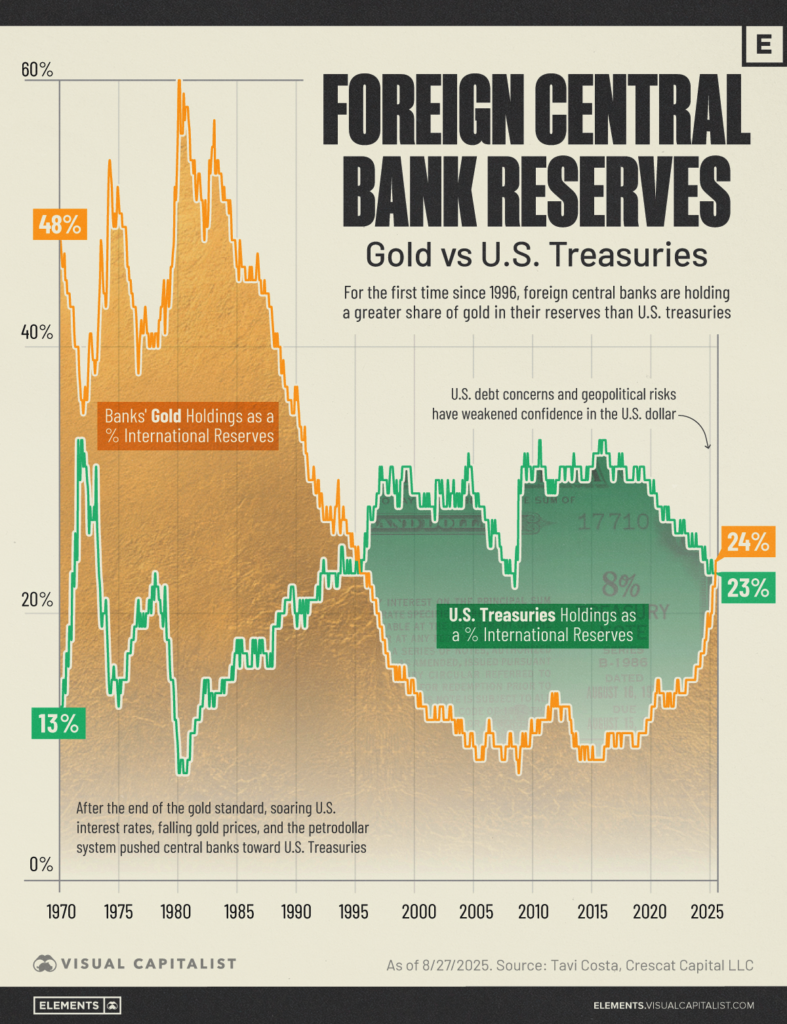 Gold Officially Overtakes the U.S. Dollar as World’s Top Reserve Asset ...