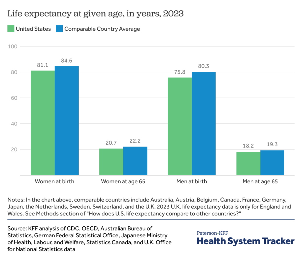 U.S. Life Expectancy Reaches Record High, Signaling a Powerful Post ...